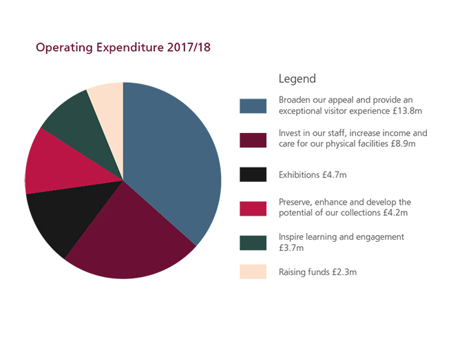 Finance | Organisation | The National Gallery, London